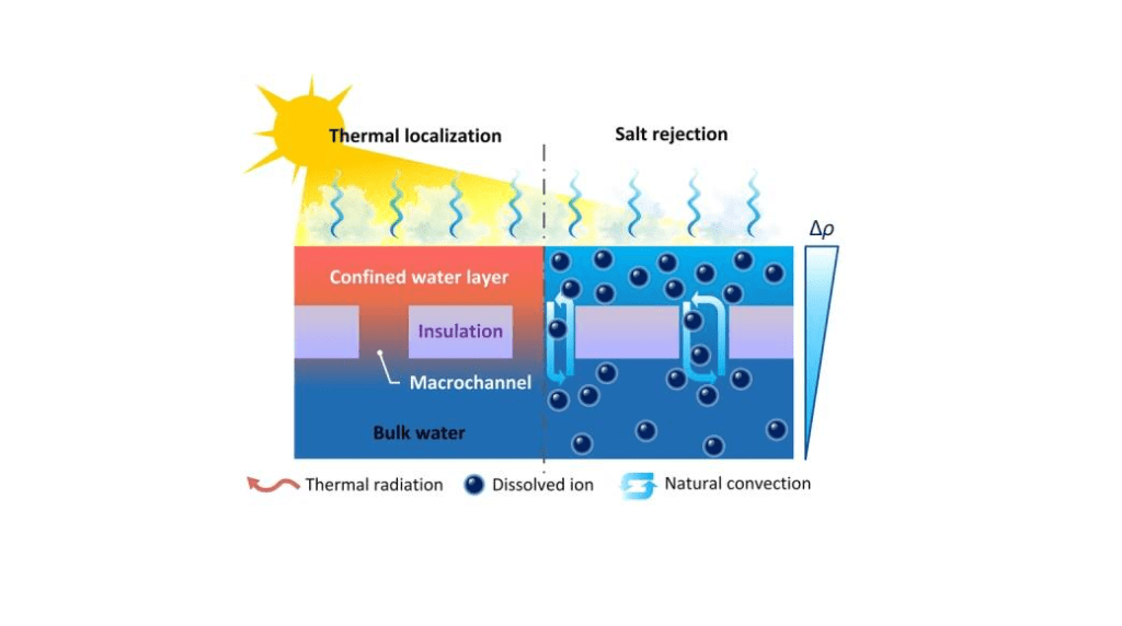 Researchers Build Low-Cost Solar-Powered Desalination System That Could ...